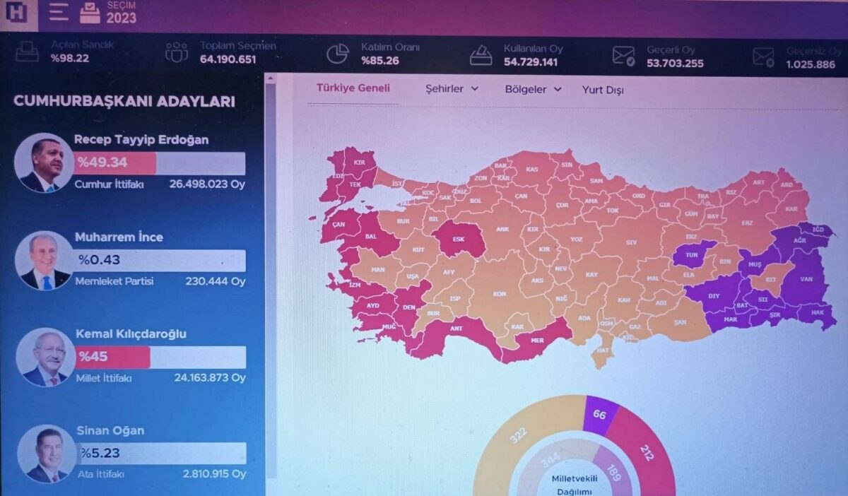 ΤΟΥΡΚΙΑ: Εκλογικό θρίλερ, με πόλωση, β’ γύρο προεδρικών εκλογών και ...